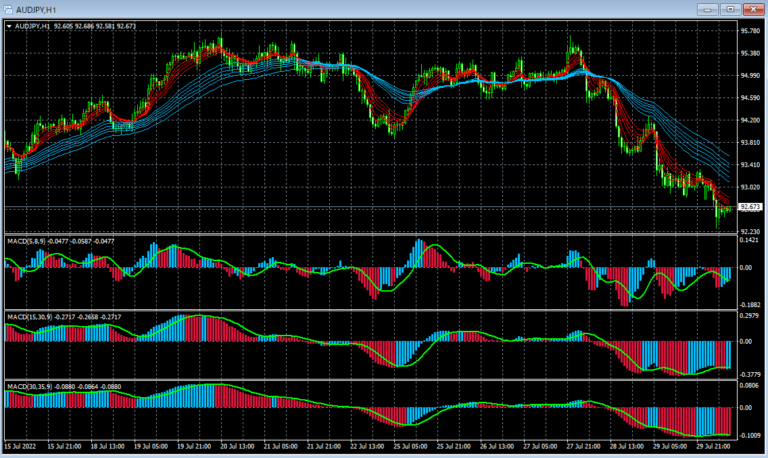 GMMAの”ねじれ”はMACDでわかる | 投資